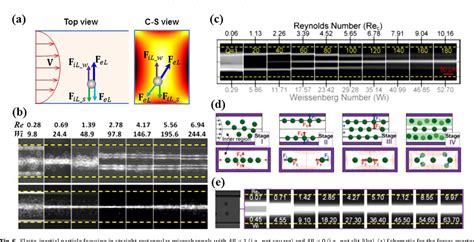 Figure 6 From Particle Manipulations In Non Newtonian Microfluidics A Review Semantic Scholar