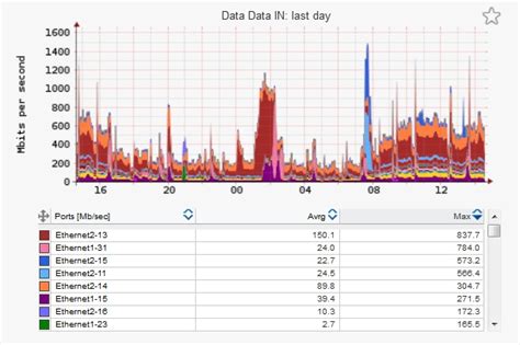LAN Switches Performance Monitoring