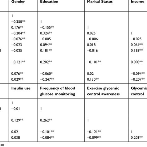 Pearson Correlation Analysis Of Independent Variables And Depression Download Scientific