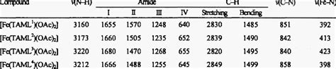 Ir Spectral Data In Cm Of Iron Ii Macrocyclic Complexes Download Scientific Diagram