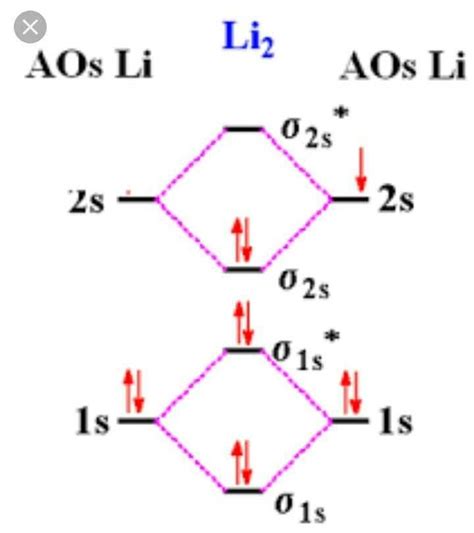 The Formation And Analysis Of Molecular Orbital Diagram For Li2 Ion