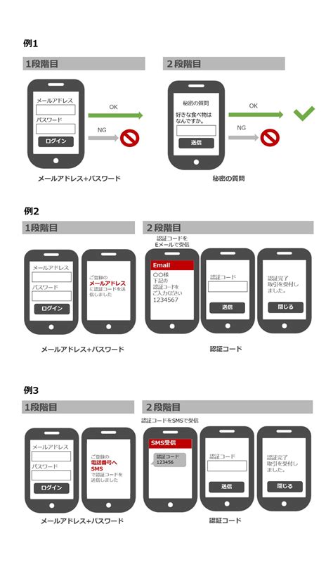Sms認証とは？携帯電話番号を使った本人確認の仕組みと導入方法 Ekycコラム