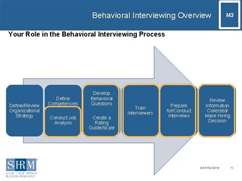 Behavioral Interviewing Hiring Smart For Hiring Managers Shrm