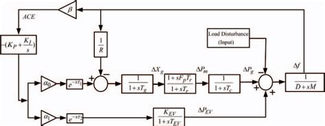 Figure 1 From Optimization Of Pi Controller Gains Using Genetic