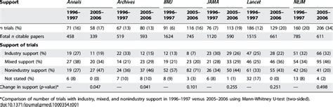 Description Of Support Of Randomised Controlled Trials Published In Download Scientific Diagram