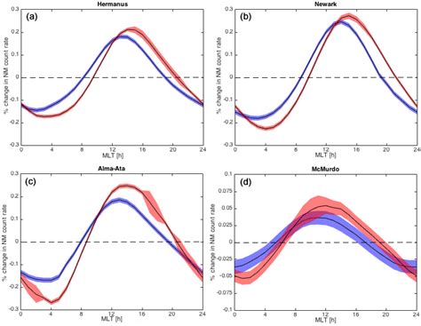 Mean Diurnal Variations Of Neutron Monitor Count Rates From Hermanus Download Scientific