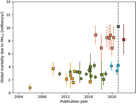Graphical Representation Of Estimates Of Global Excess Mortality Download Scientific Diagram