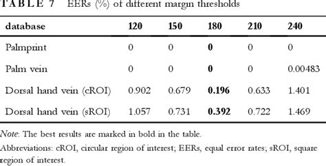Table 2 From A Deep Biometric Hash Learning Framework For Three Advanced Hand Based Biometrics