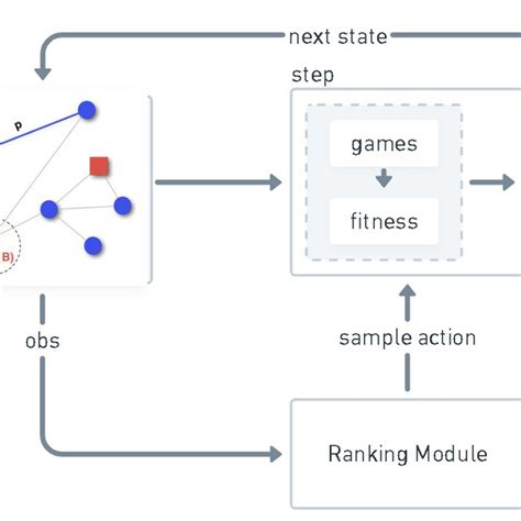 comparison of different recommender heuristics coevolution of