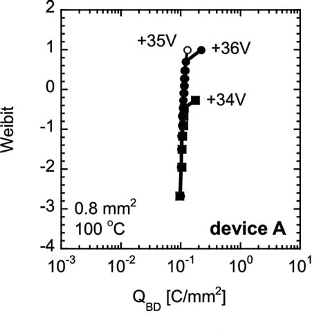 Figure 3 From Anomalous Tddb Statistics Of Gate Dielectrics Caused By