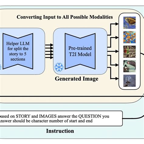 Question Answering System A Helper Llm Converts The Story To Five Download Scientific Diagram