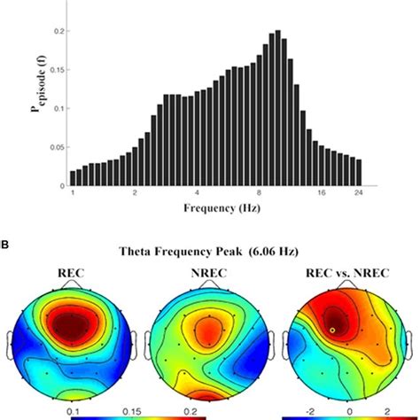 Statistical Maps Reporting Topographic Eeg Power Differences Assessed