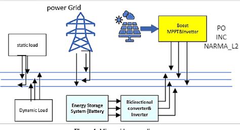 Figure 1 From Microgrid Integration Based On Deep Learning Narma L2 Controller For Maximum Power