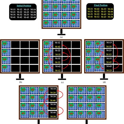Implementation Flowchart Of The Proposed Technique For Pv Arrays