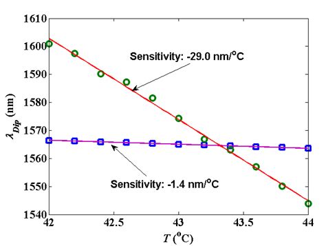 Wavelength Shifts Versus Temperature For Single Fsi And Hybrid Cascaded Download Scientific