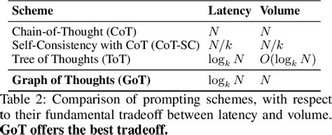 Table 2 From Graph Of Thoughts Solving Elaborate Problems With Large Language Models Semantic