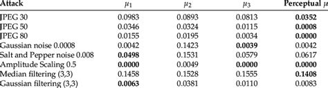 Ber Comparison Results Of Lena With Psnr42db Download Scientific