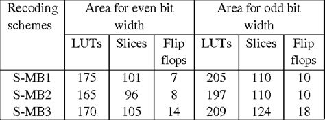 Table X From Design Of Add Multiply Operator Usingmodified Booth