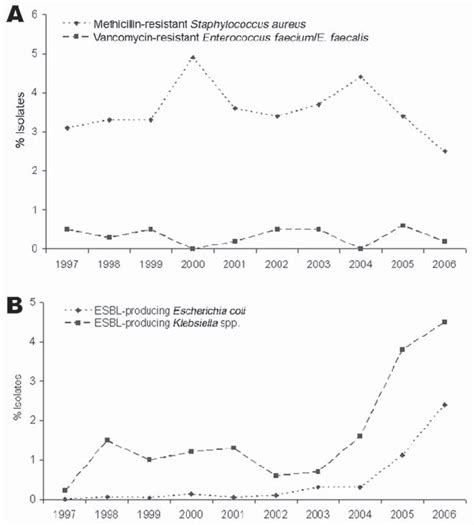 Figure A Proportion Of Methicillin Resistance In Staphylococcus Download Scientific Diagram
