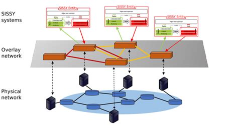 Overall System Structure Containing Several Interconnected SISSY Download Scientific Diagram