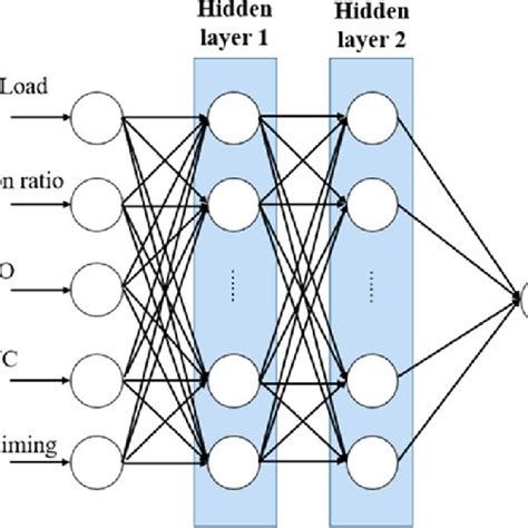 Structure Of A Traditional Neural Network With 2 Hidden Layers