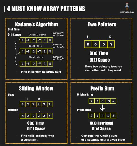 Navdeep Singh On Linkedin Arrays Are One Of The Most Common Interview Topics Here Are Four To