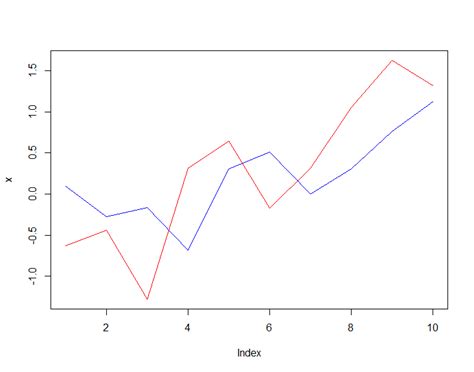 R How Do I Plot Multiple Lines On The Same Graph Stack Overflow