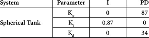 he tuning parameter of the controller download table