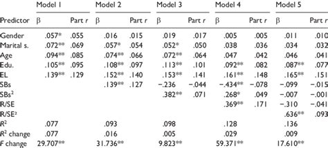 Multiple Hierarchical Linear Regression Of Happiness Download