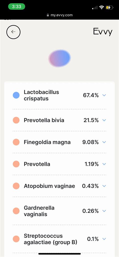 Evvy Results Please Help R Vaginalmicrobiome