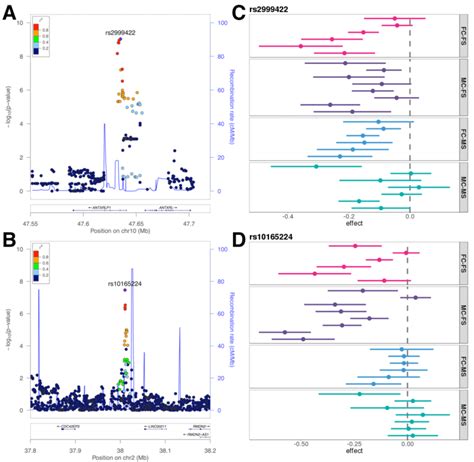 Associations At Two Genome ­wide Significant Loci A Association With
