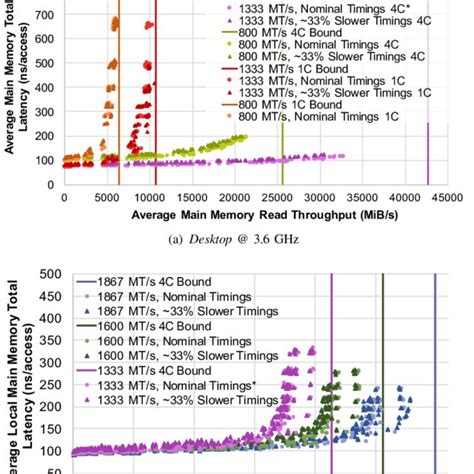 X Mem Enables Read Loaded Main Memory Latency Measurements For Various Download Scientific