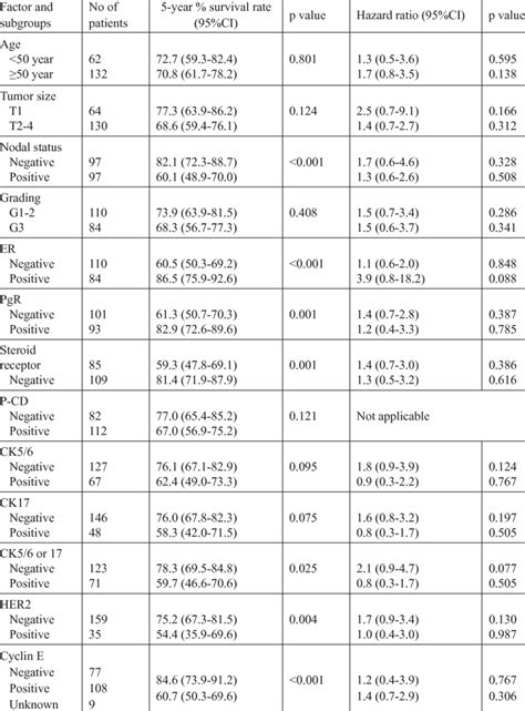 Individual Prognostic Factors And Prognostic Relevance Of P Cd Download Table