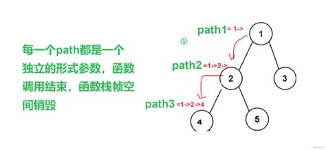 【算法】回溯：与递归，dfs的同质与分别，剪枝与恢复现场的详细理解，n皇后的回溯解法及算法复杂度分析。 递归恢复现场 csdn博客