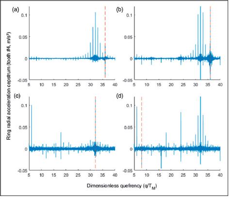 Figure 9 From Simulations Of The Dynamic Response Of Planetary Gears In The Presence Of