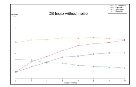 The Db Index Validity Without Noise Download Scientific Diagram