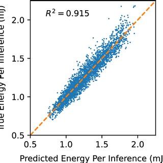 Random Forest Model Fit To The Energy Per Inference Of Networks In The Download Scientific