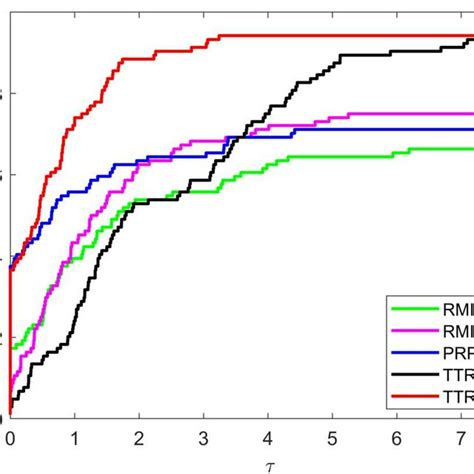Performance Profiles Based On Cpu Time Download Scientific Diagram