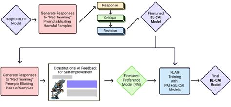 basic steps of constitutional ai cai process adapted from [24