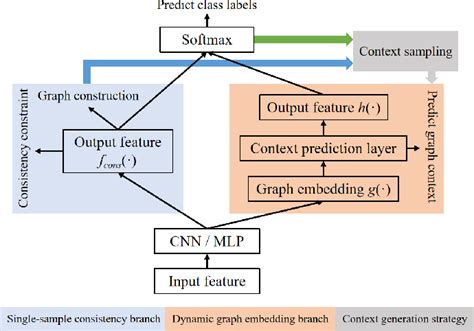 Figure 1 From Deep Semi Supervised Learning Via Dynamic Anchor Graph