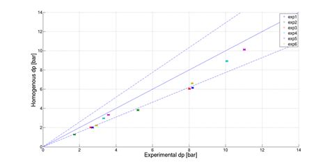 Comparison Between Experimental And Calculated Frictional Pressure Drop Download Scientific
