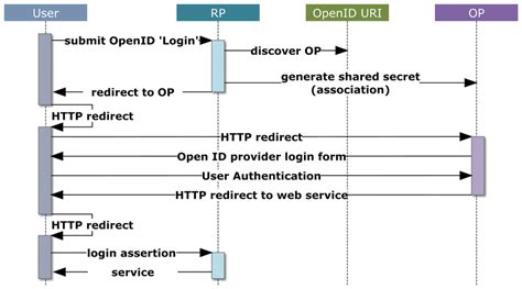 Overview Of The Openid Protocol Download Scientific Diagram