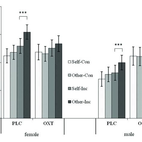 The Mean And Standard Deviation Of The Reaction Time And Accuracy Download Scientific Diagram