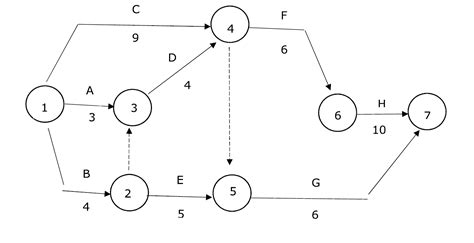 Solved A Network For A Project Is Shown Below Activity Chegg