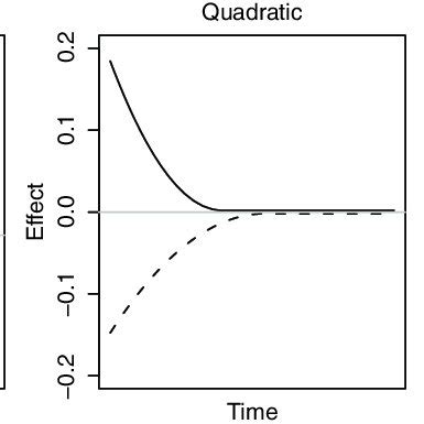 Some Segmented Relationships Linear Quadratic Logarithmic To Model Download Scientific