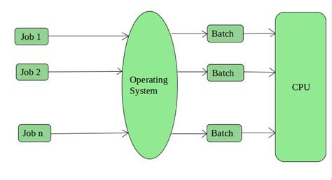 Types Of Operating Systems Engineering LibreTexts