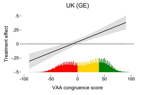 Do Voting Advice Applications Affect Party Preferences Evidence From Field Experiments In Five