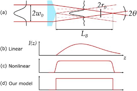 A Focusing A Gaussian Beam By An Axicon Generates A Bessel Gauss Beam