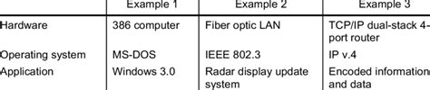 1 Examples Of Hardware Operating Systems And Applications Download Table