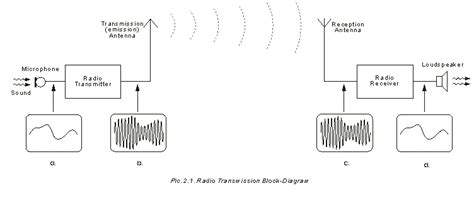 Introduction To Principles Of Radio Transmission Mikroe